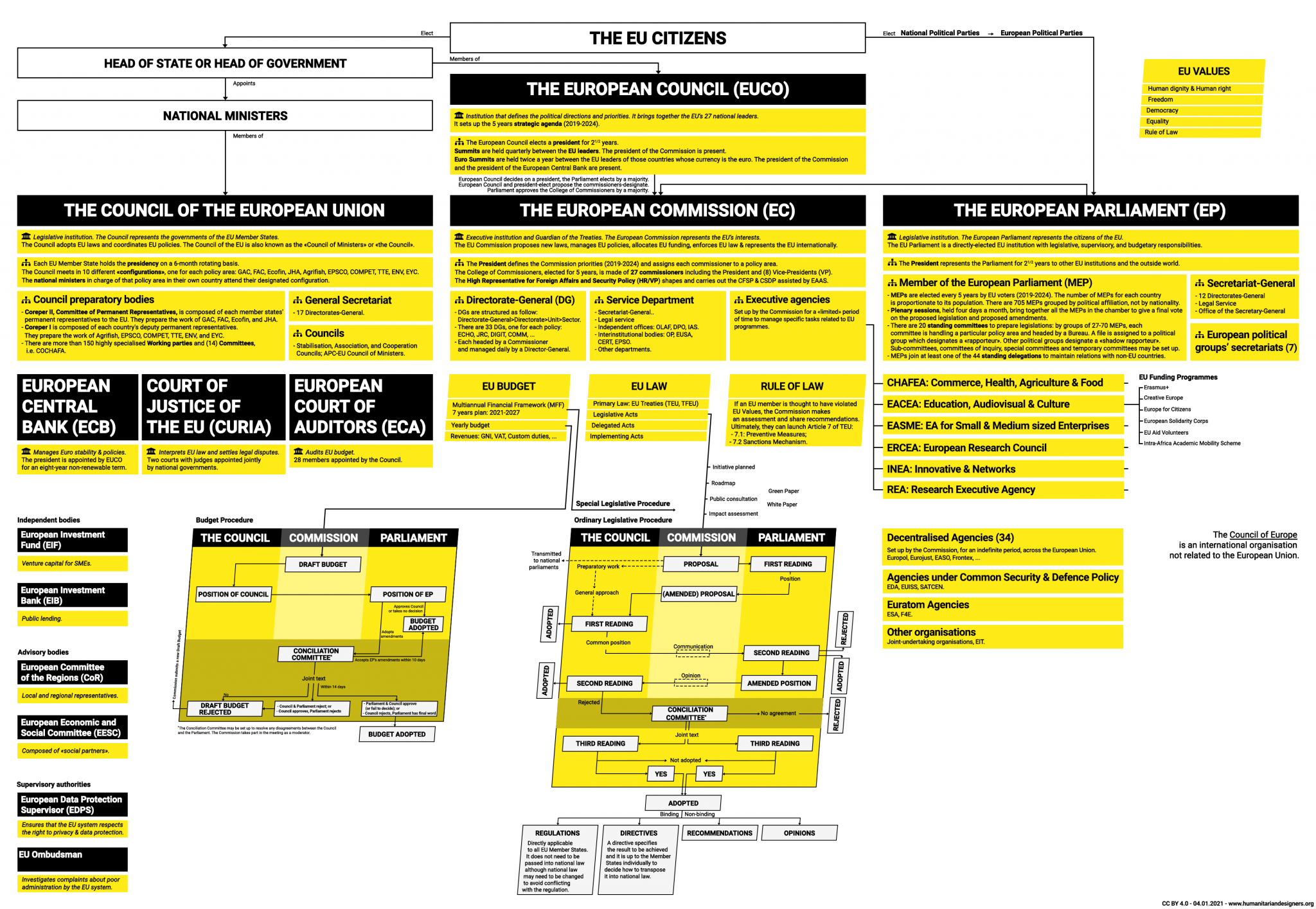 What is the European Union? Infographics of the EU System 2021 ...